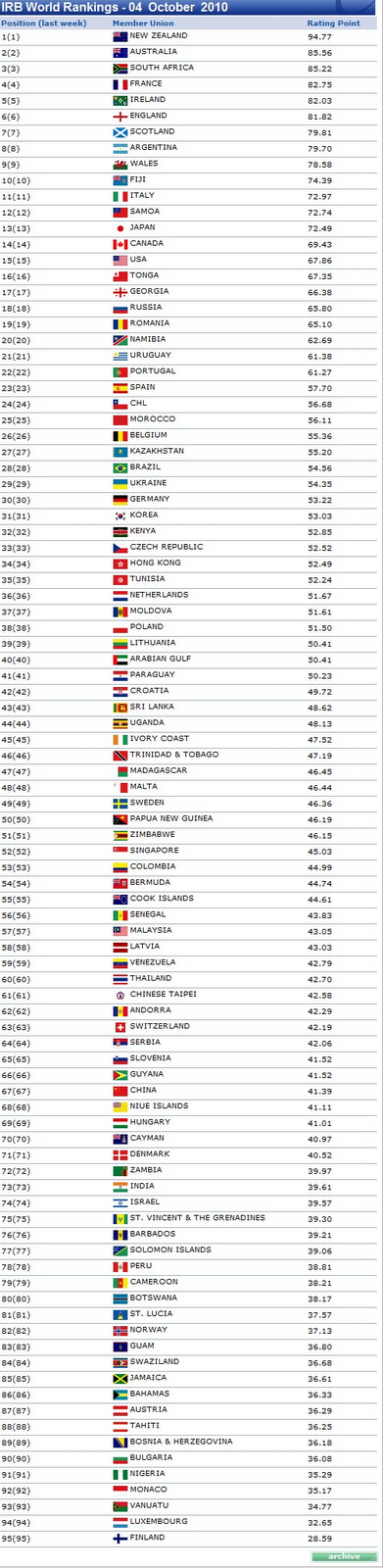Thagaval-bollywood, Kollywood, Tollywood news: IRB World Rankings - 04 ... Thagaval-bollywood, Kollywood, Tollywood news: IRB World Rankings - 04 ...