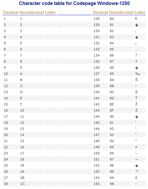 sposoben: ASCII, Win - 1250 in UTF - 8