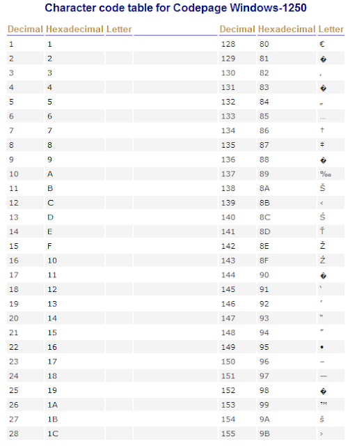 sposoben: ASCII, Win - 1250 in UTF - 8
