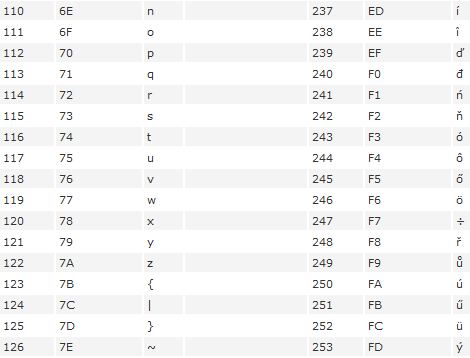 sposoben: ASCII, Win - 1250 in UTF - 8