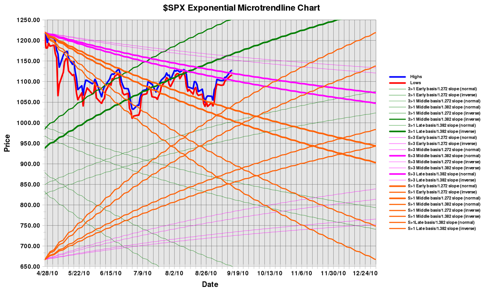 Market Patterns and Charts: More charts suggesting topping actions...