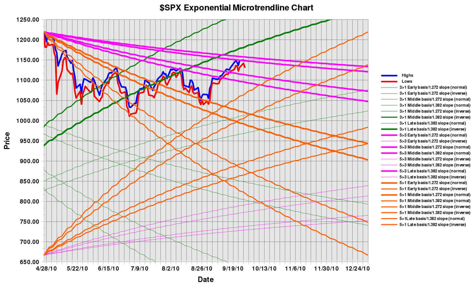 Market Patterns and Charts: Current charts...