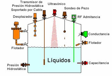 MEDICION DE NIVELES ANTECH: INSTRUMENTOS PARA MEDICIÓN Y CONTROL DE NIVEL