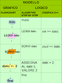 Classe virtuale di "Informatica": Modelli grafici - Flow Chart