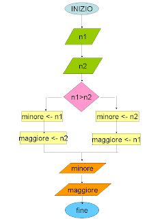 Classe virtuale di "Informatica": PROBLEMA Ordina 2 numeri