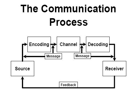 Innovation In Education: The Communication Process