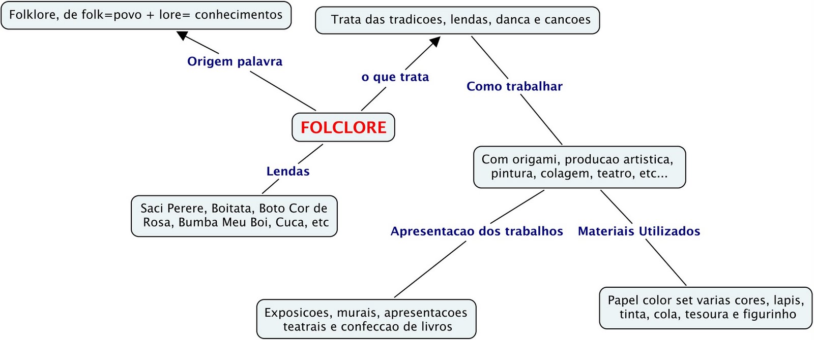 Mapa Mental Folclore Brasileiro - FDPLEARN