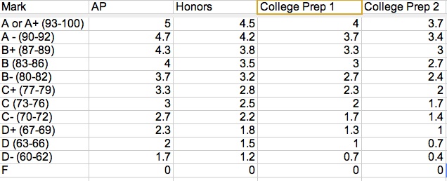 Burlington High School Principal's Blog: Course Weight Discussion ...