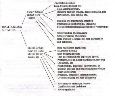Management for All: Interventions for Change