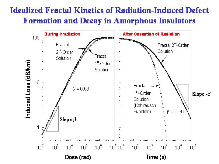 Fractal Kinetics of Radiolytic Defects in Glasses: An ideal wedding of ...