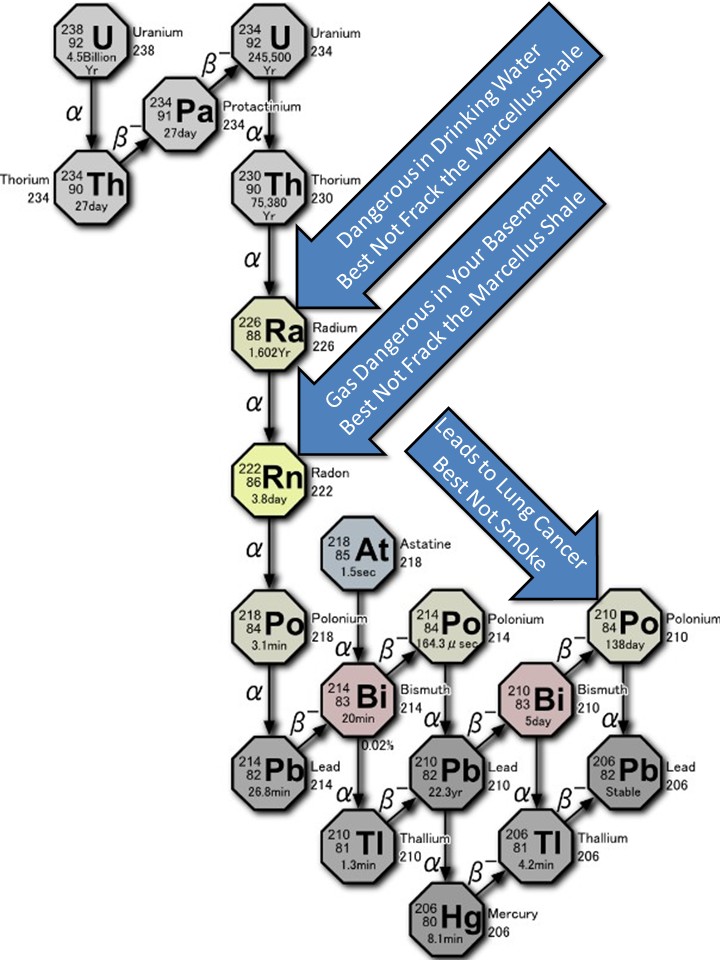 Cherchez la Verite: A Primer on Radiation Hazards: Why No One Should ...