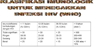 Kesehatan: AIDS