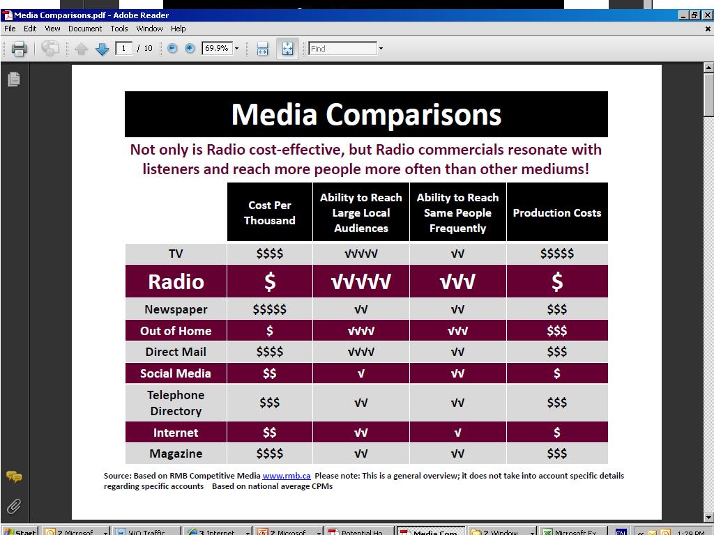 Marketing Advice, Ideas and Strategy - Marc Binkley: Media Comparison ...