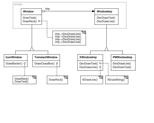 Knowledge Pages Bridge Pattern Java Implementation Gof