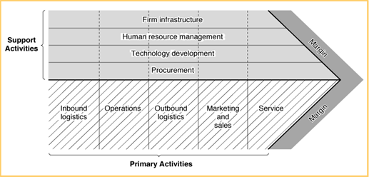 Management Information System Journals: Porter's Value Chain Model