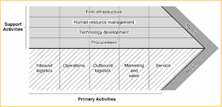 Management Information System Journals: Porter's Value Chain Model