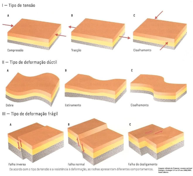 BLOGUE DE CIÊNCIAS: Dobras e Falhas