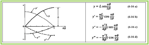 Fundamentos De Maquinas I: LEVAS