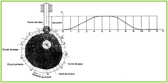 Fundamentos De Maquinas I: LEVAS