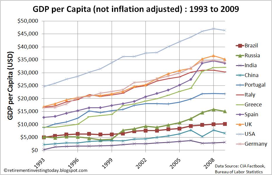 Gross Domestic Product Per Capita Definition