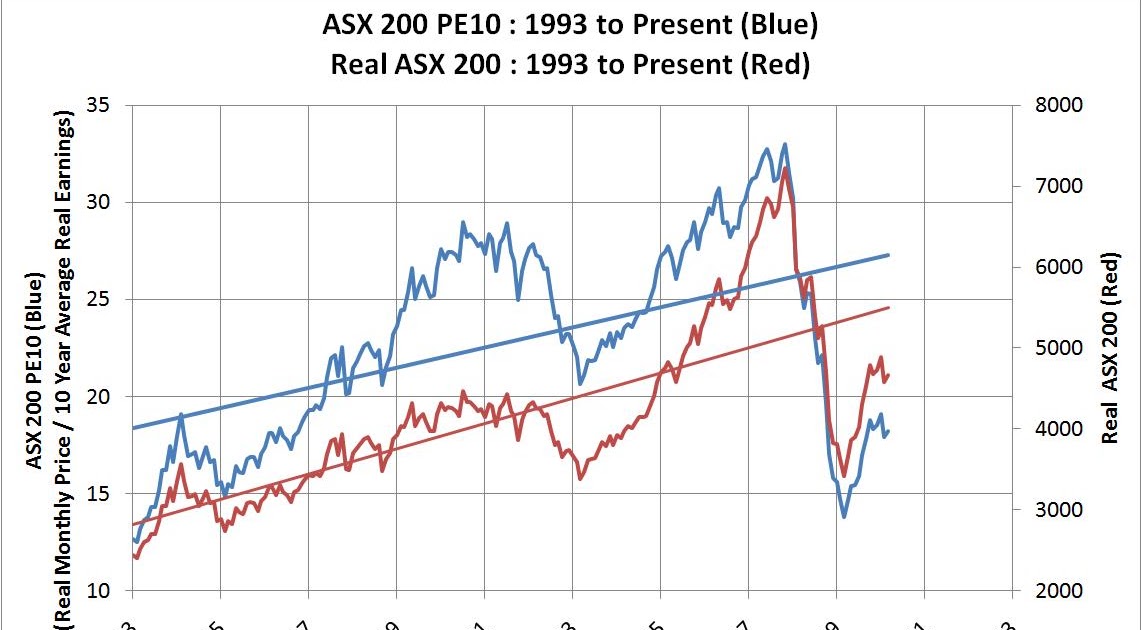 Retirement Investing Today: Australian Stock Market – February 2010 Update