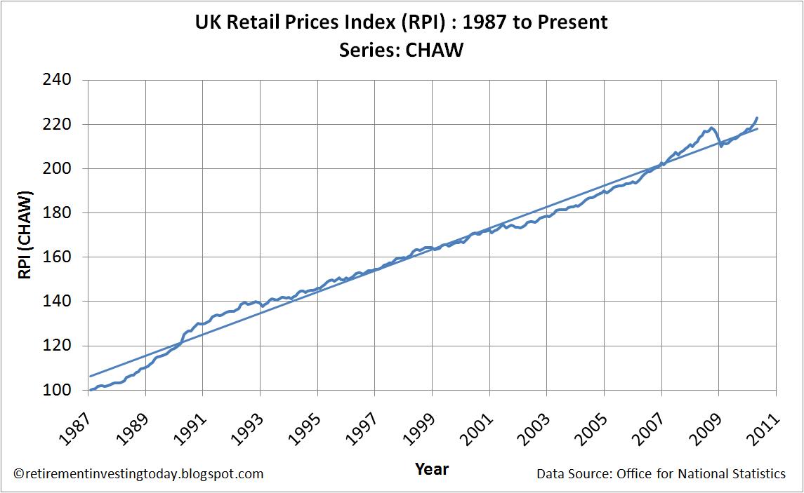 Retirement Investing Today: UK Inflation – May 2010 Update