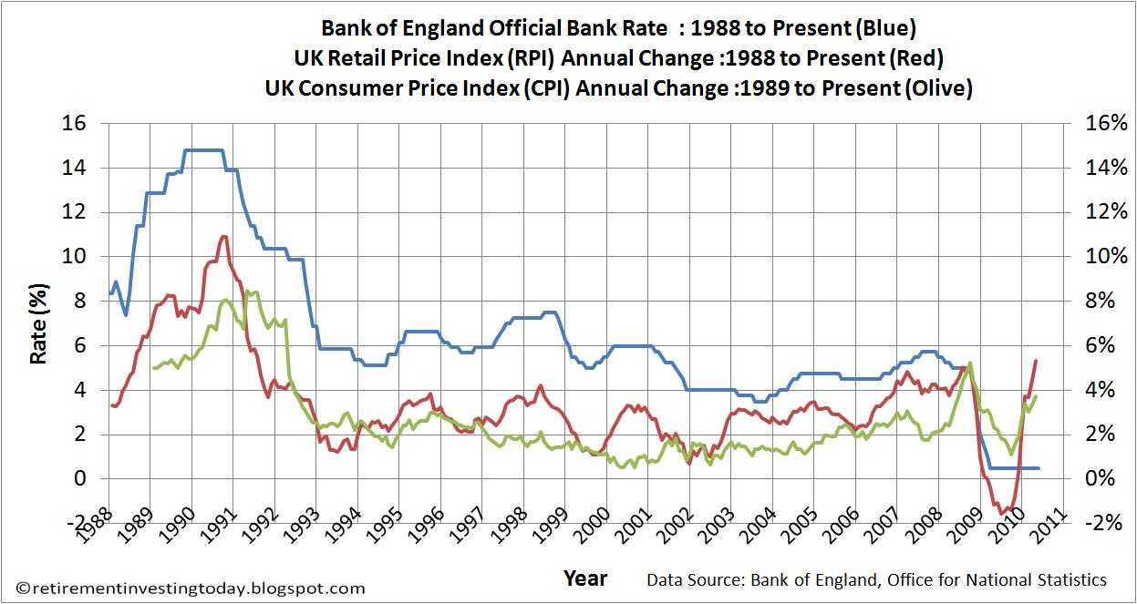 Retirement Investing Today: UK Inflation – May 2010 Update