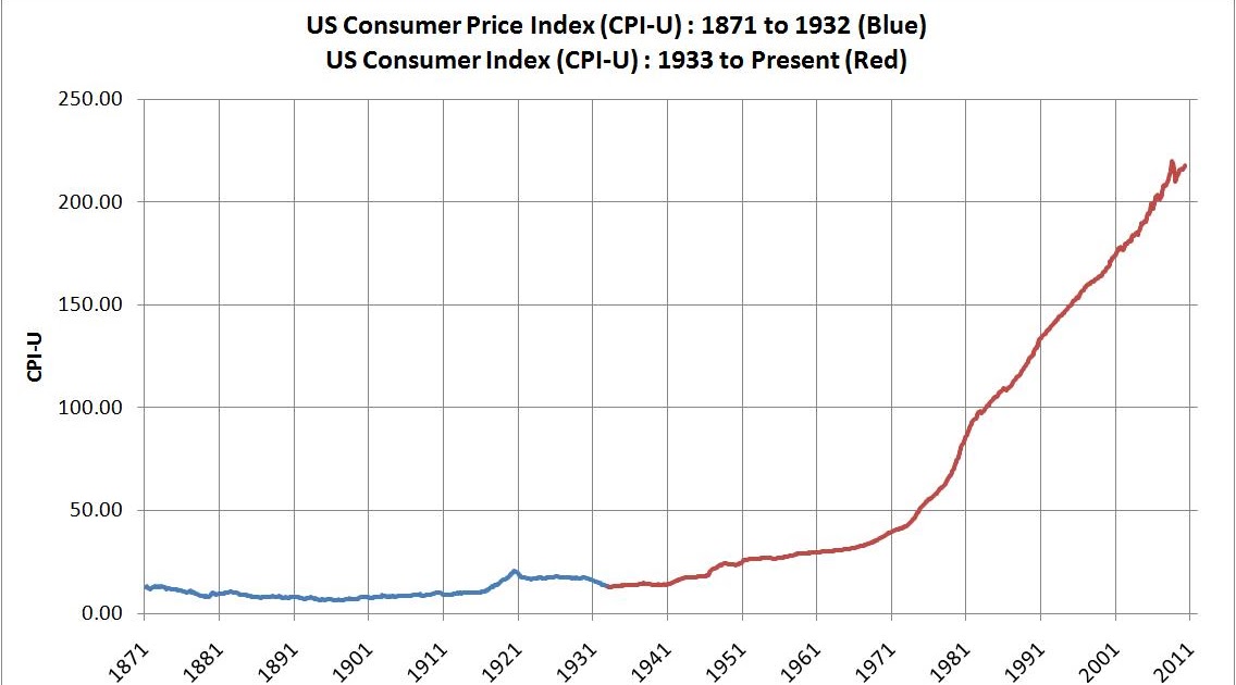 Retirement Investing Today: US Consumer Price Index (CPI) Inflation ...