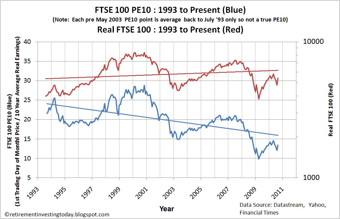 Retirement Investing Today: My first FTSE 100 cyclically adjusted PE ...