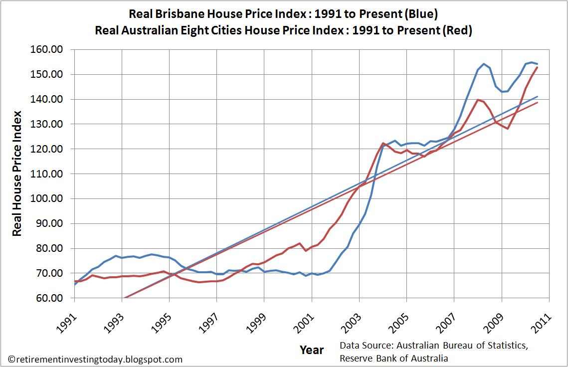 Retirement Investing Today: The Boom Continues – Australian Property ...