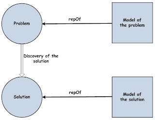 Models of the Problem and Models of the Solution | Models Everywhere