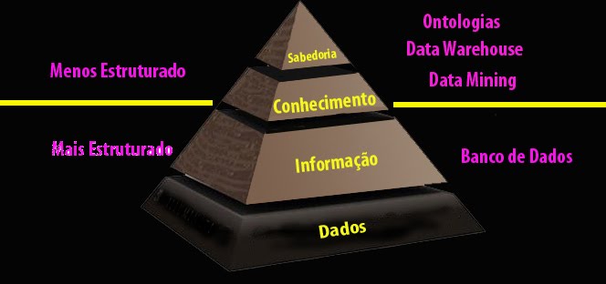 Logisticando e Empresariando: Aula 3: Pirâmide do conhecimento - Dados ...