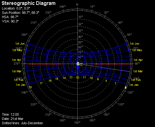 Notes from Noosphere: The simple geometry of sun, moon, and star paths
