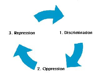 Prejudice: The Cycle of Prejudice