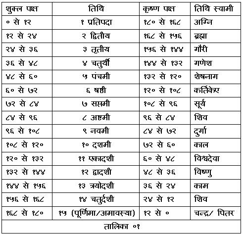 Koti Devi Devta: ज्योतिष ज्ञान ,,,,ज्योतिष को जाने,,,,