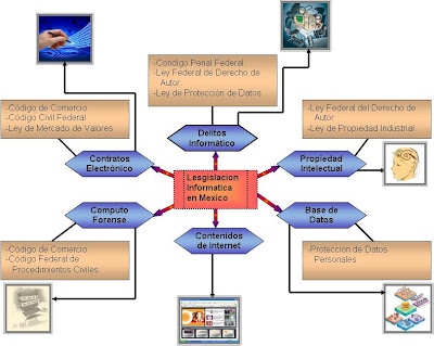 Aspectos Legales, Eticos y Sociales de Informatica: 3.1 Mapa Mental de ...