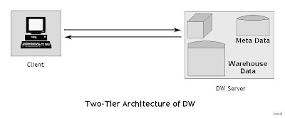 Two-Tier Architecture of Data Warehouse