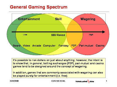 Gaming and Fantasy Sports Blog: Gaming Spectrum Explained