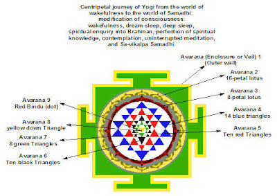 Knowing Nine: Shri Yantra's Nine Triangles