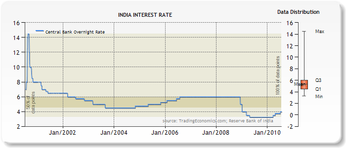 Common Man Economics: July 2010