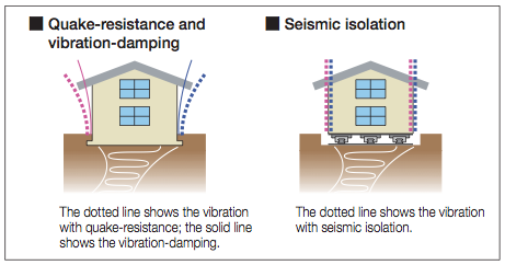 Innocent Lounger: anti earthquake building
