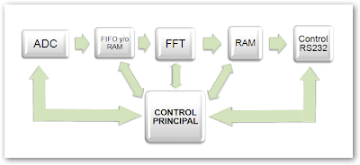 FPGA Polyskop: Diagrama Modular del Sistema