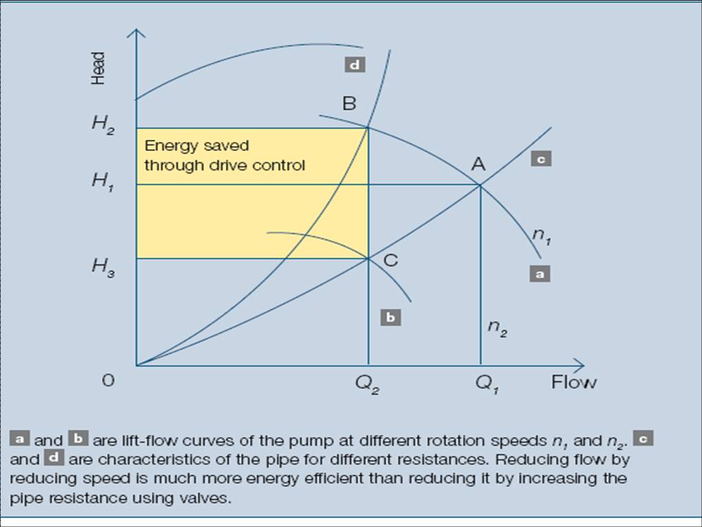 Green Energy in Malaysia: Energy Saving-Variable Speed Drives for Motor ...