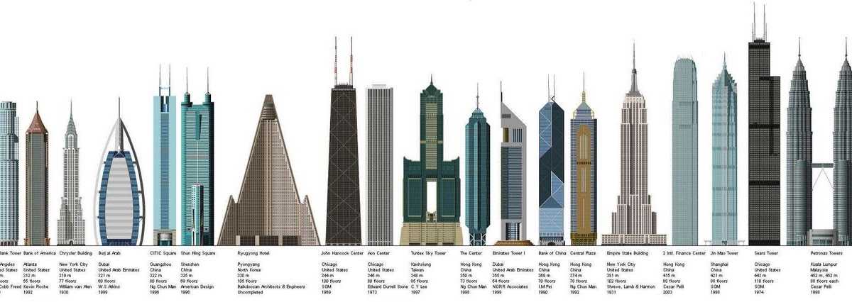 Burj Duabi Comparison with other skyscrapers - Burj Khalifa (Burj Dubai ...