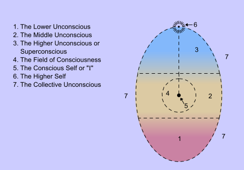 SPIRITUALMENTE UNO: LA CONSAPEVOLEZZA DEL SE' tramite Roberto Assagioli ...