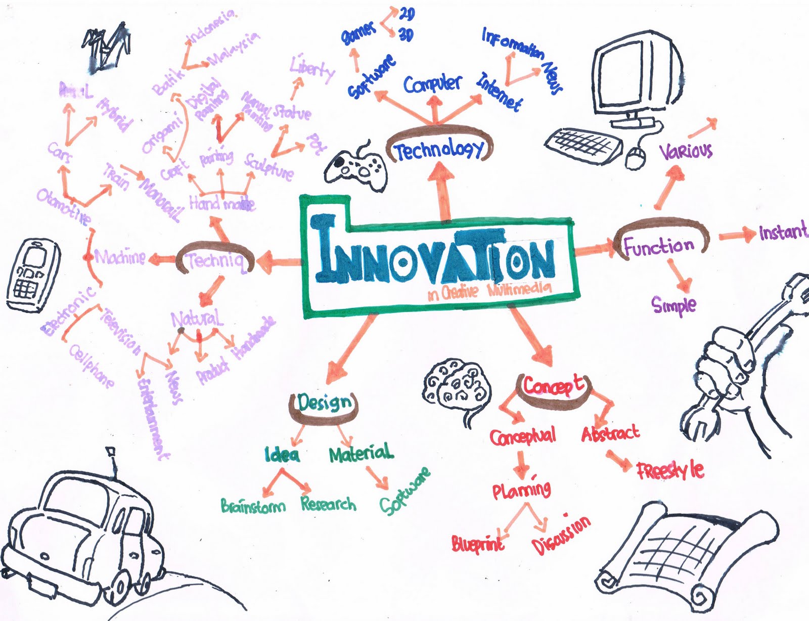 CREATIVE STUDIES: Mindmap