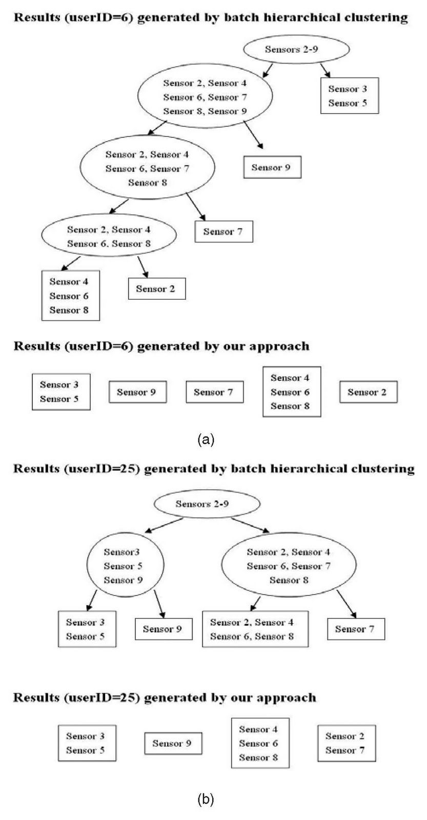 Operatingsystems Temporal Data Clustering Via Weighted Clustering Ensemble With Different