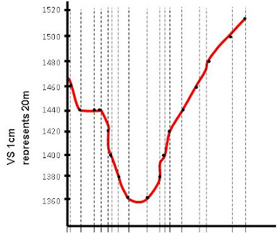 Easy mapwork: Cross section