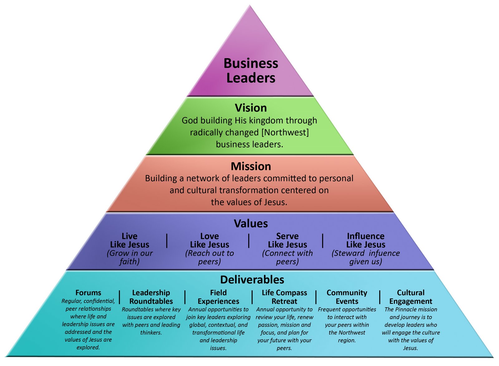Pinnacle Forum NW - C3 Leaders