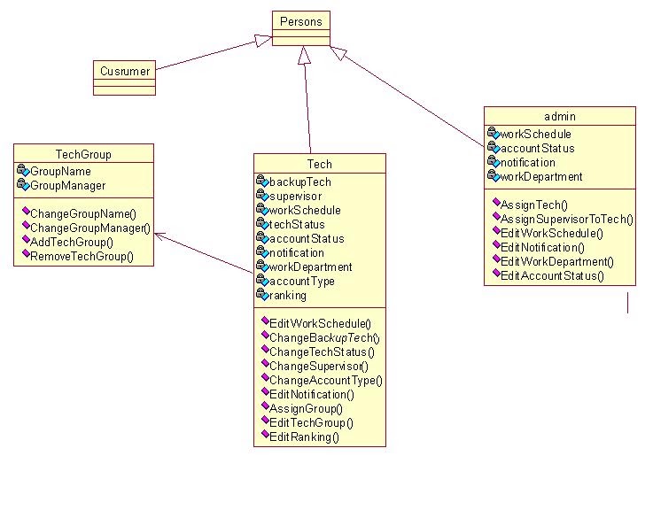 CRM Development: Modify Of Person, Admin, Tech, Supervisor and Customer ...